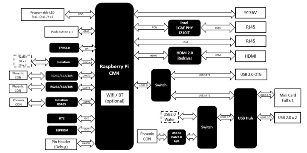 SRG-CM4 Gateway Board for RP-Based Industrial IoT Project.