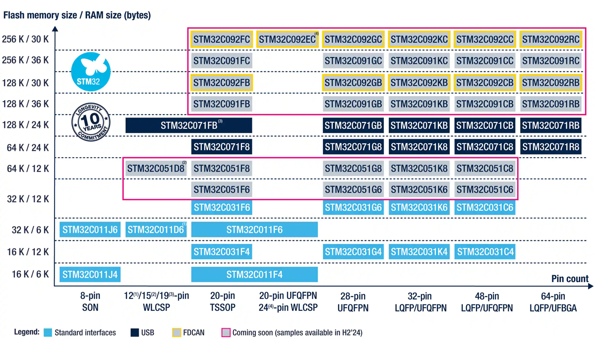 STM32C071 with Arm Cortex-M0 Microcontroller and 12-bit ADC