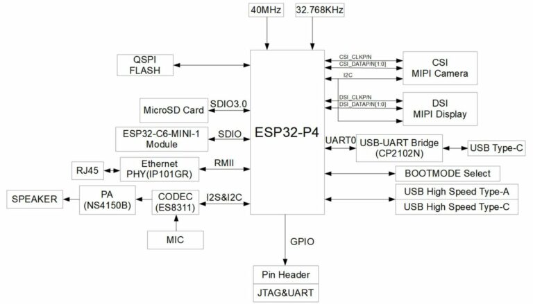 esp32-p4-function-ev-board block diagram - Electronics-Lab.com