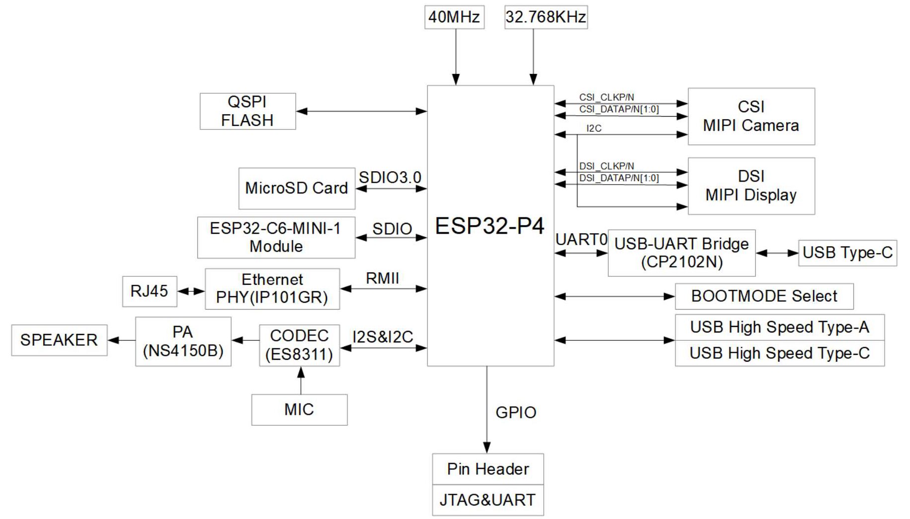 esp32-p4-function-ev-board block diagram - Electronics-Lab.com esp32-p4-function-ev-board block diagram - Electronics-Lab.com