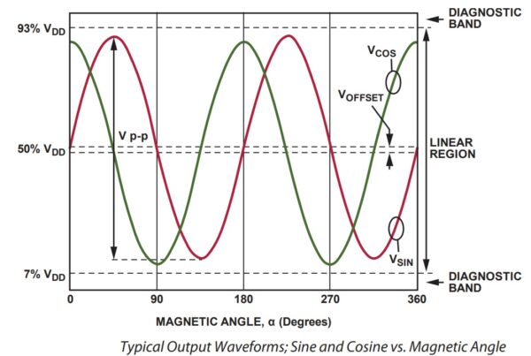 Amr Angle Sensor And Signal Conditioner Module Electronics Lab