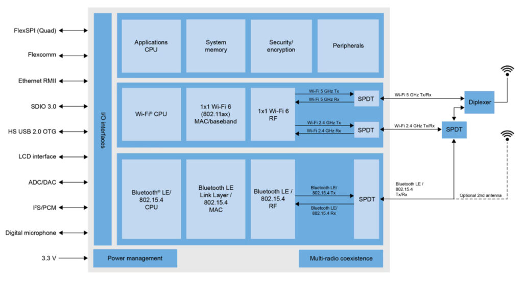 RW612 wireless MCU Block diagram - Electronics-Lab.com