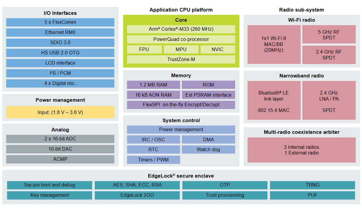 RW612 wireless MCU Subsystems - Electronics-Lab.com