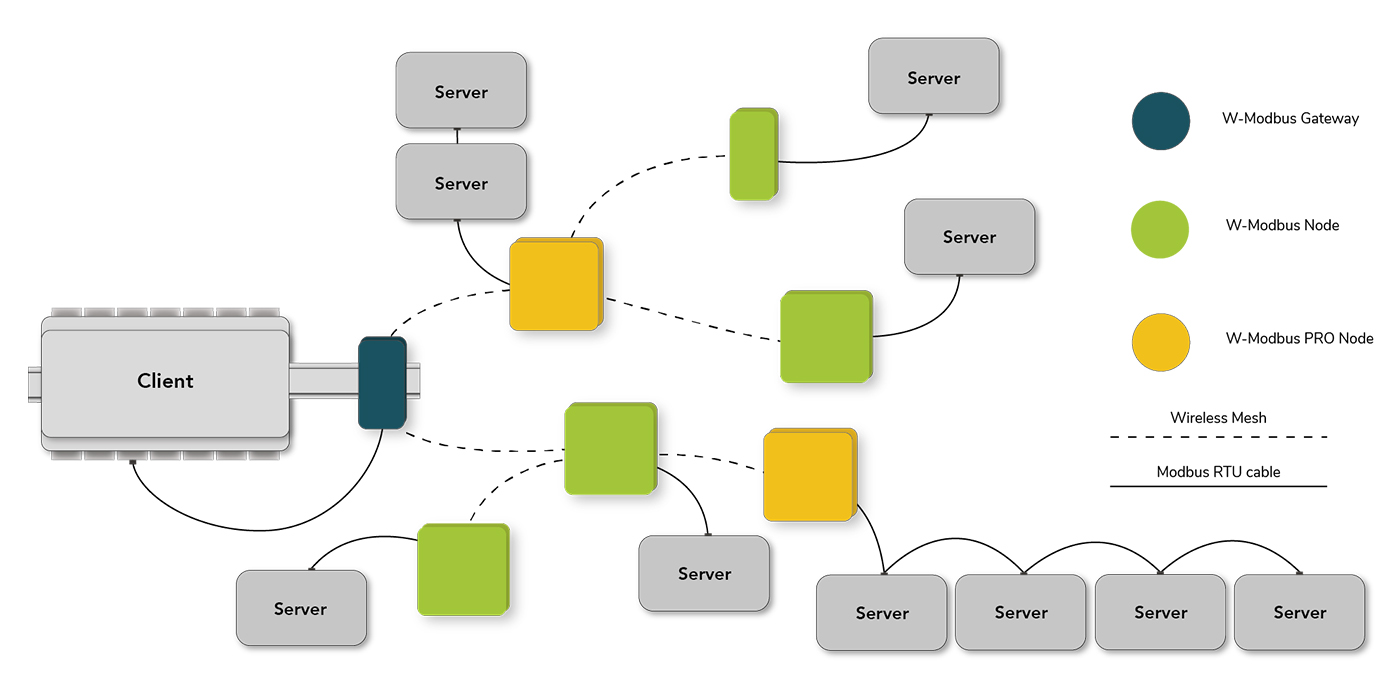 LumenRadio’s W-Modbus: Scalable Wireless RTU system