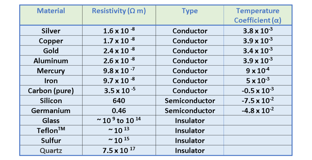 Electric Conductivity, Resistance and Ohm’s Law - Electronics-Lab