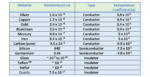 Electric Conductivity, Resistance and Ohm’s Law - Electronics-Lab