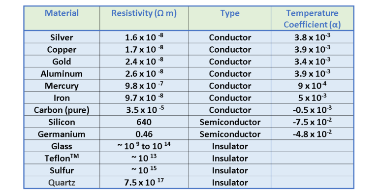 Electric Conductivity, Resistance and Ohm’s Law - Electronics-Lab