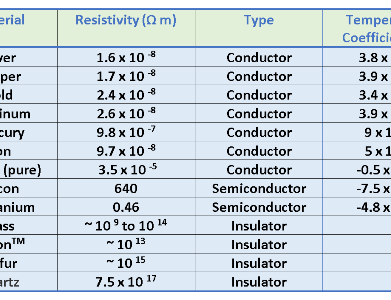 Electric Conductivity Table 2 Electronics Lab