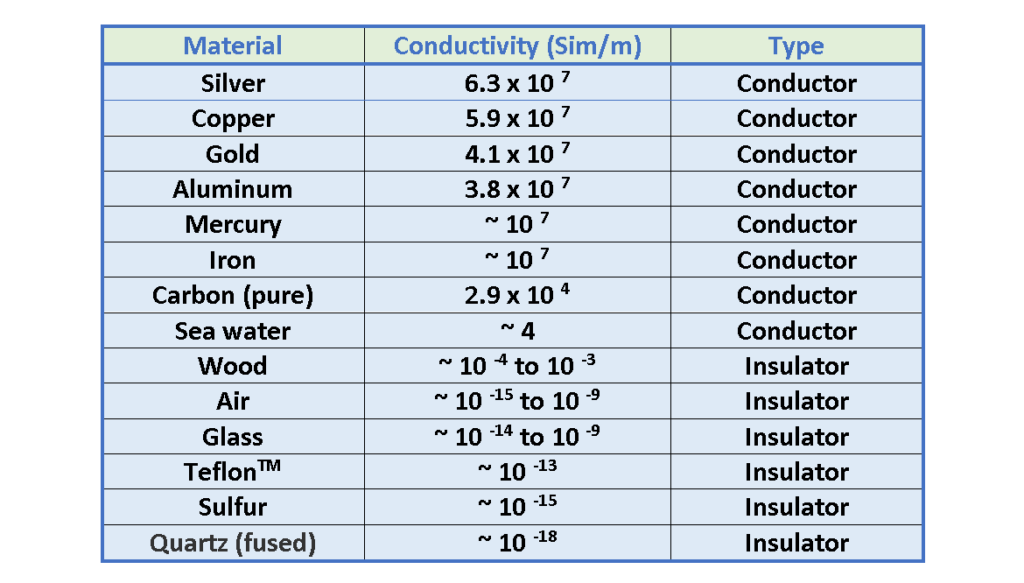 Electric Conductivity__Table 1 - Electronics-Lab