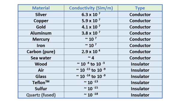 Electric Conductivity, Resistance and Ohm’s Law - Electronics-Lab