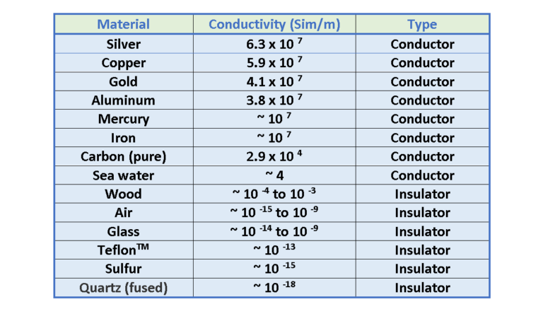 Electric Conductivity, Resistance and Ohm’s Law - Electronics-Lab