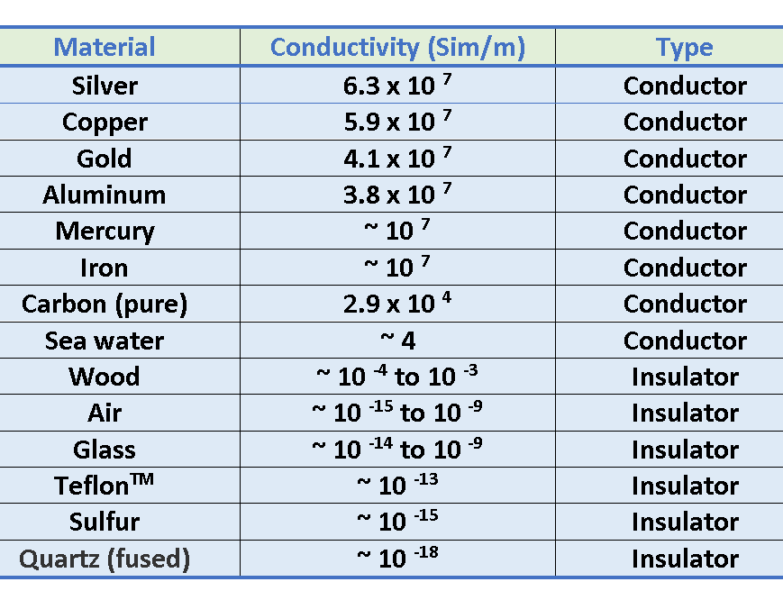 Electric Conductivity__Table 1 - Electronics-Lab.com