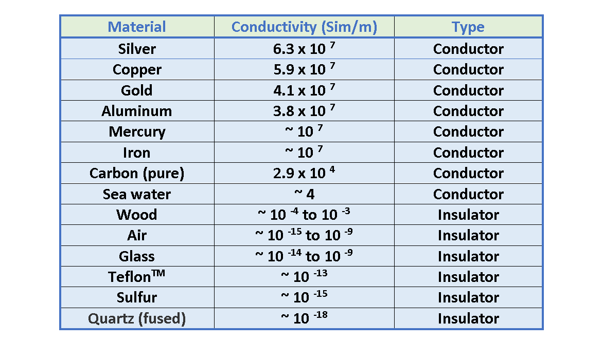 Electric Conductivity Table 1 Electronics Lab Electric Conductivity Table 1 Electronics Lab
