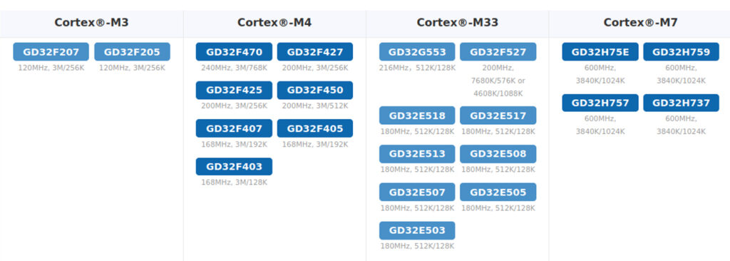 GD32G5 MCU 32-bit microcontroller product matrix - Electronics-Lab