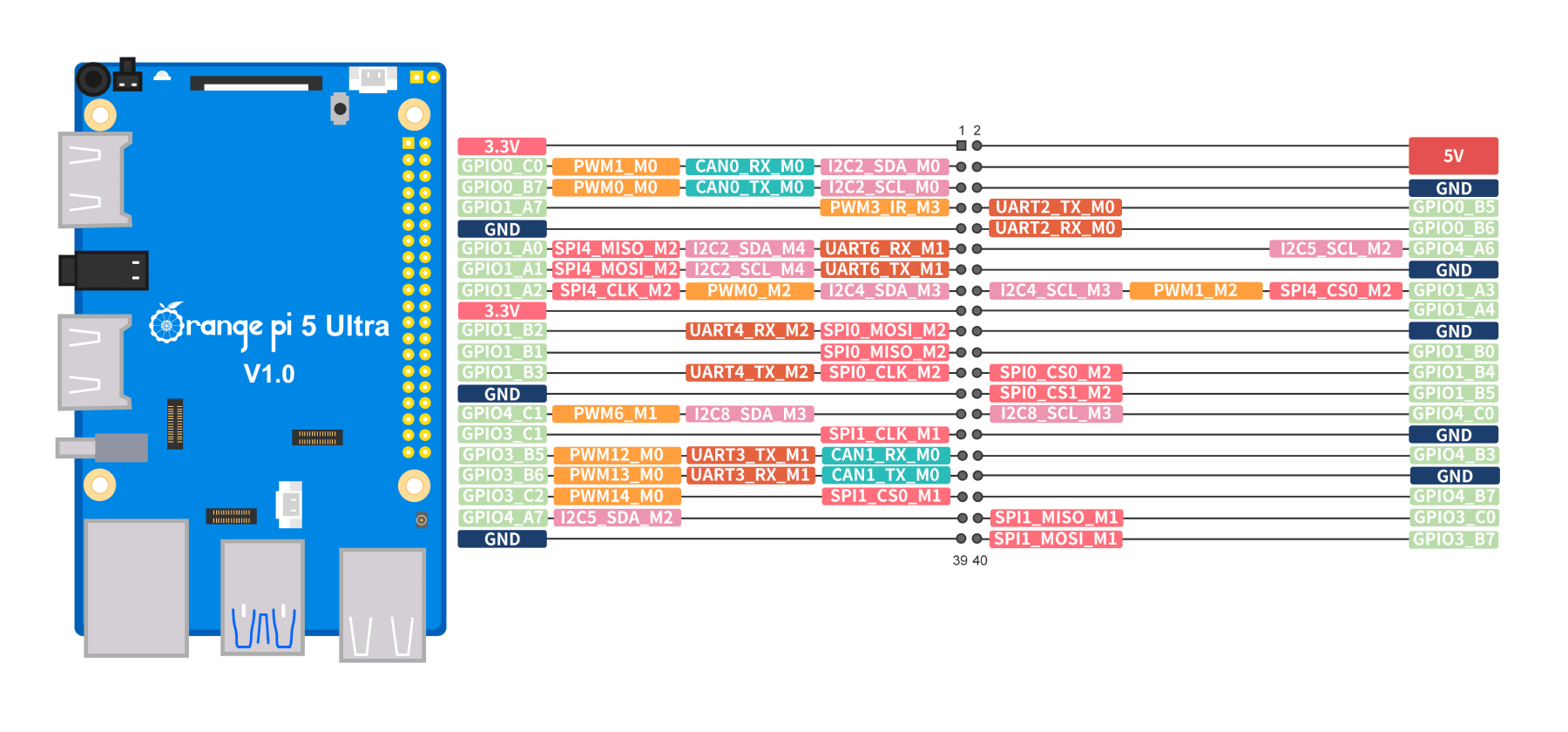 Orange-Pi 5 Ultra SBC pinout - Electronics-Lab