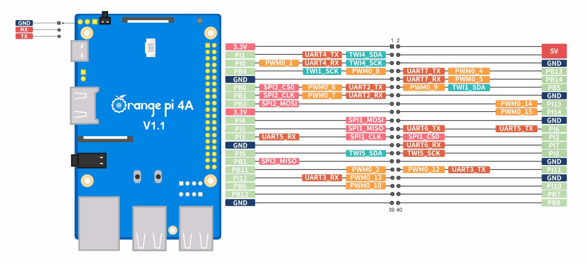 Orange Pi 4A: Allwinner T527, 4K, industrial applications.