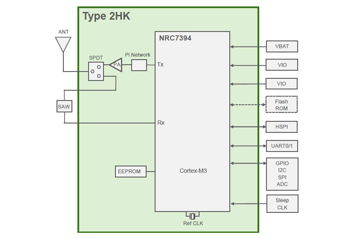 Murata Wi-Fi HaLow Modules Type 2HK block diagram - Electronics-Lab.com