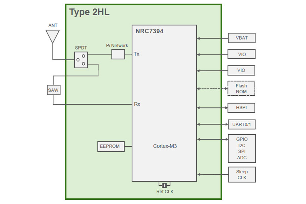Murata Wi-Fi HaLow Modules Type Type 2HL block diagram - Electronics ...