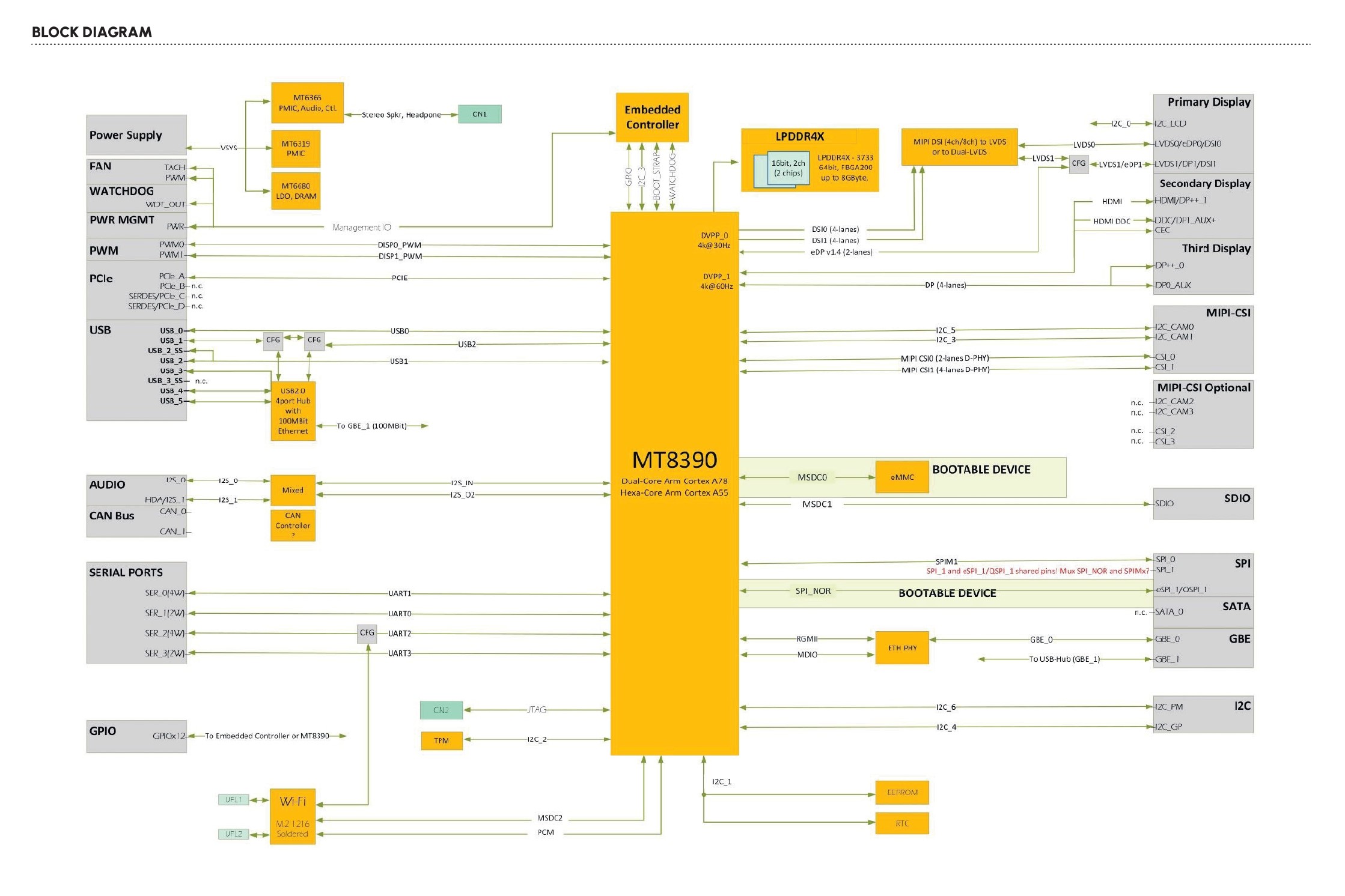 SOM-SMARC-Genioxxx block diagram - Electronics-Lab.com