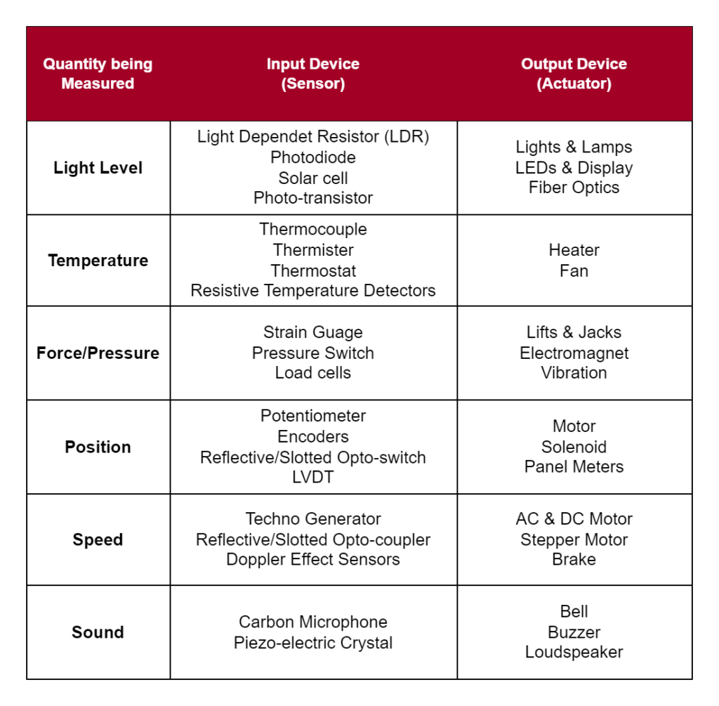 Sensors and Transducers - Electronics-Lab