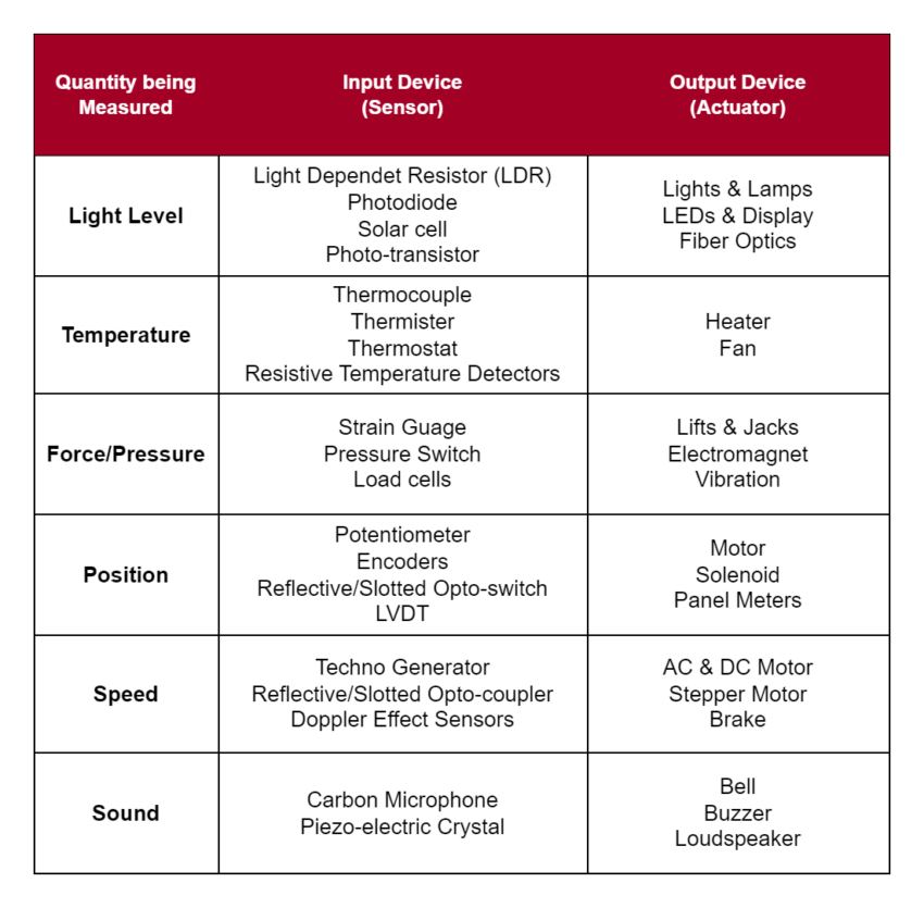 Sensors and Transducers - Electronics-Lab