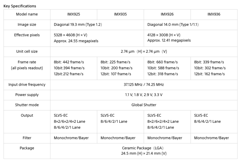 Sony Semiconductor Solutions to Release an Industrial CMOS Image Sensor ...