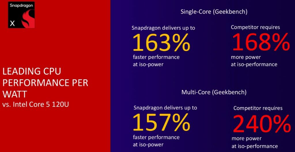 napdragon X: AI, performance, battery, connectivity, affordability.