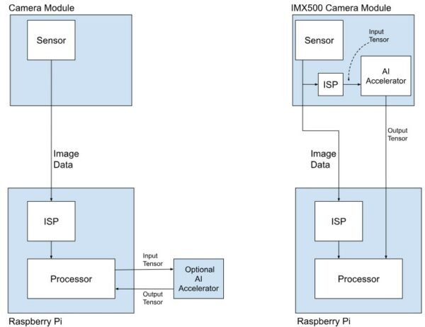 Raspberry Pi AI Camera with Sony IMX500 enables advanced AI.