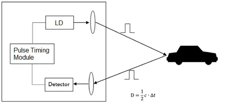 Benewake TF-NOVA: Compact LiDAR for precise detection.