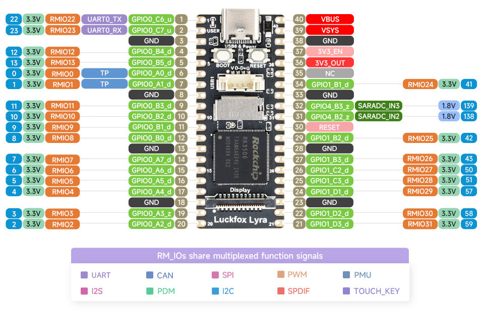 Luckfox Lyra Linux Dev Board with Rockchip RK3506G2 SoC
