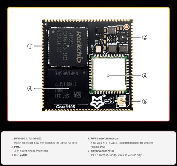 Core1106: Rockchip RV1106, AI, image processing applications.