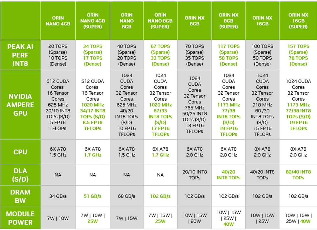 NVIDIA Jetson Orin Nano Super Developer Kit for AI Projects
