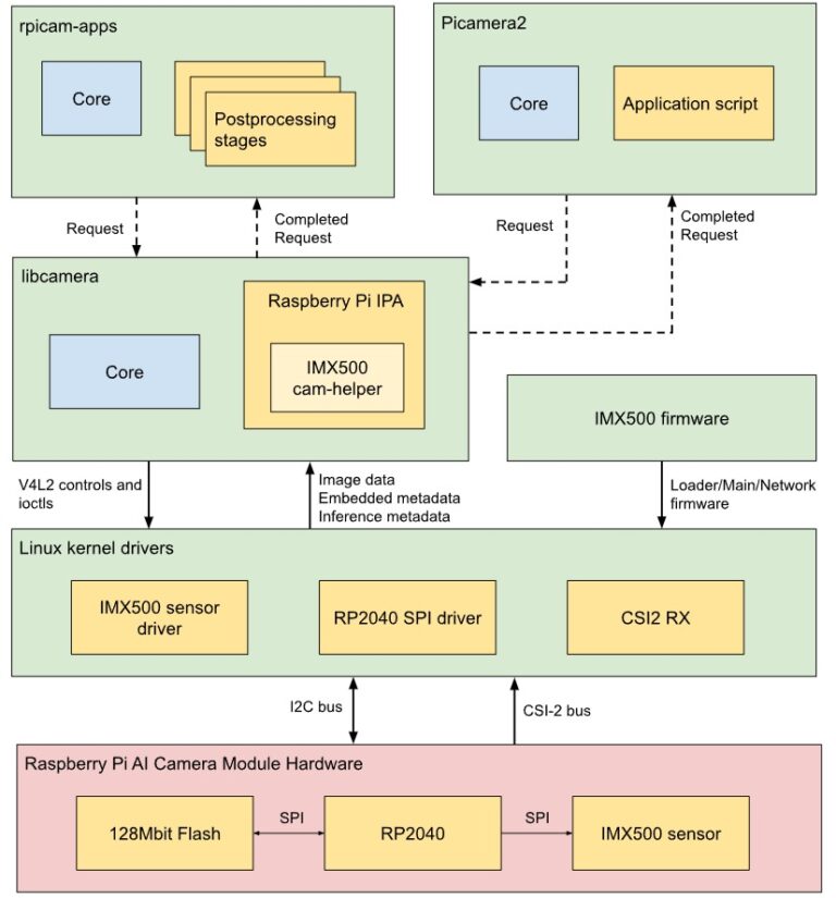 Raspberry Pi AI Camera system architecture - Electronics-Lab.com