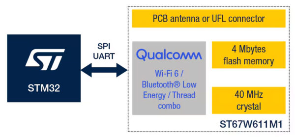 ST67W611M1 Module is a Wi-Fi 6 and Bluetooth Combo Solution