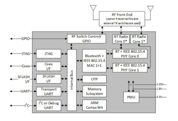 SYN20708 functional block diagram - Electronics-Lab