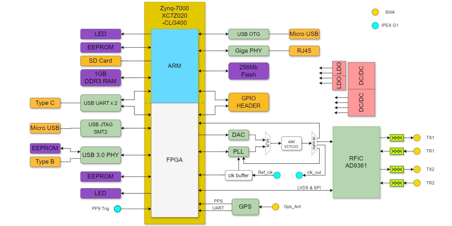 SignalSDR Pro: SDR with AD9361, Zynq 7020.