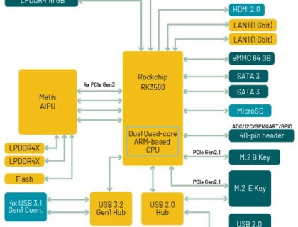 Metis Compute Board with Metis AI accelerator block diagram ...