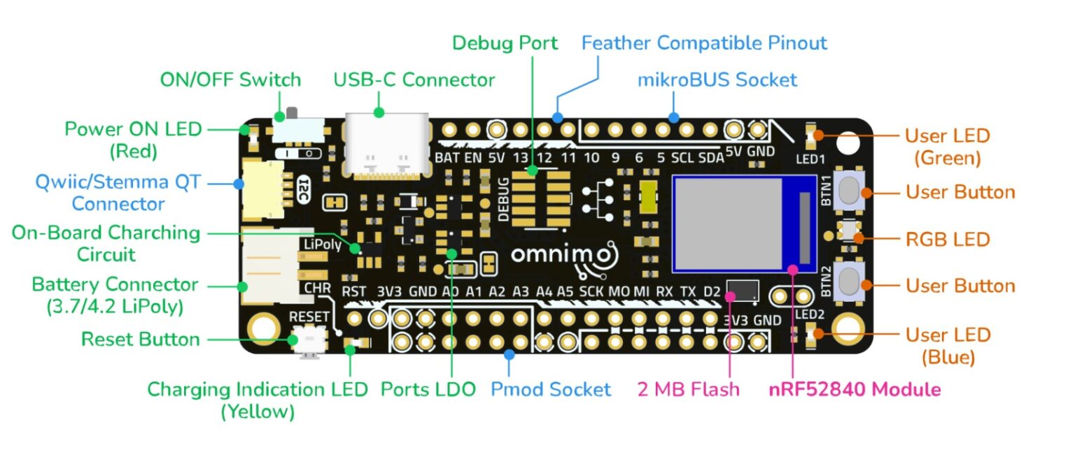 Omnimo nRF52840 IoT development board specifications - Electronics-Lab