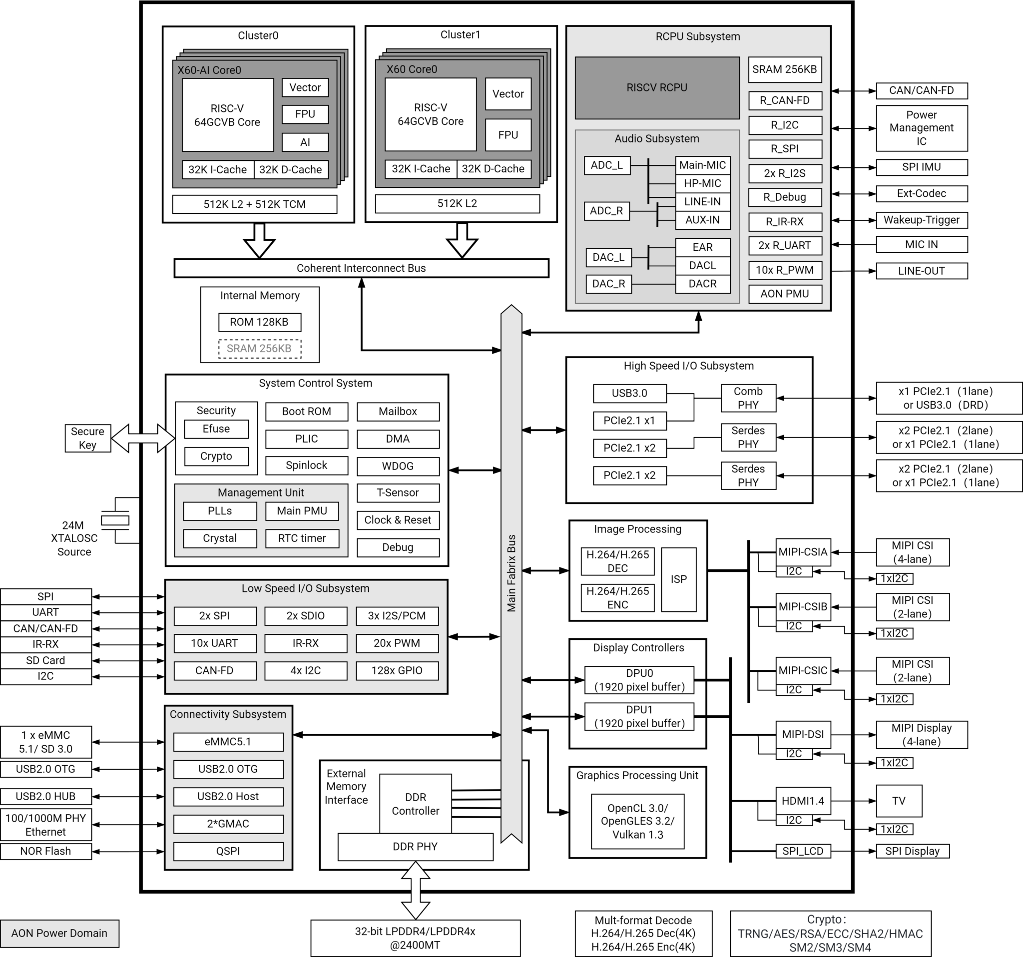 Risc V K1 Soc Block Diagram Electronics 