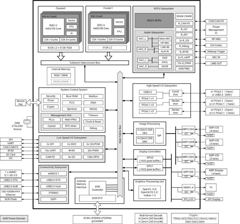 RISC-V K1 SoC Block Diagram - Electronics-Lab.com