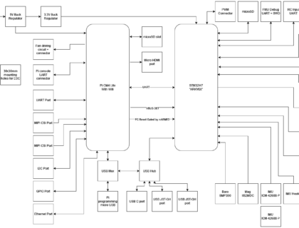 Raspberry Pi CM4 carrier board block diagram - Electronics-Lab.com