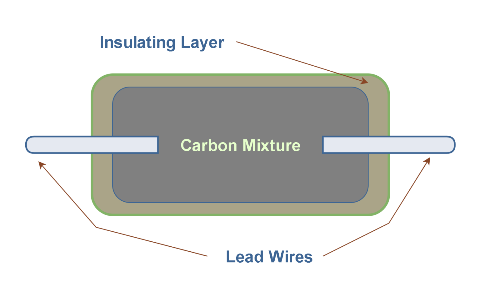 Resistors, Electromotive Force and Power Dissipation - Electronics-Lab