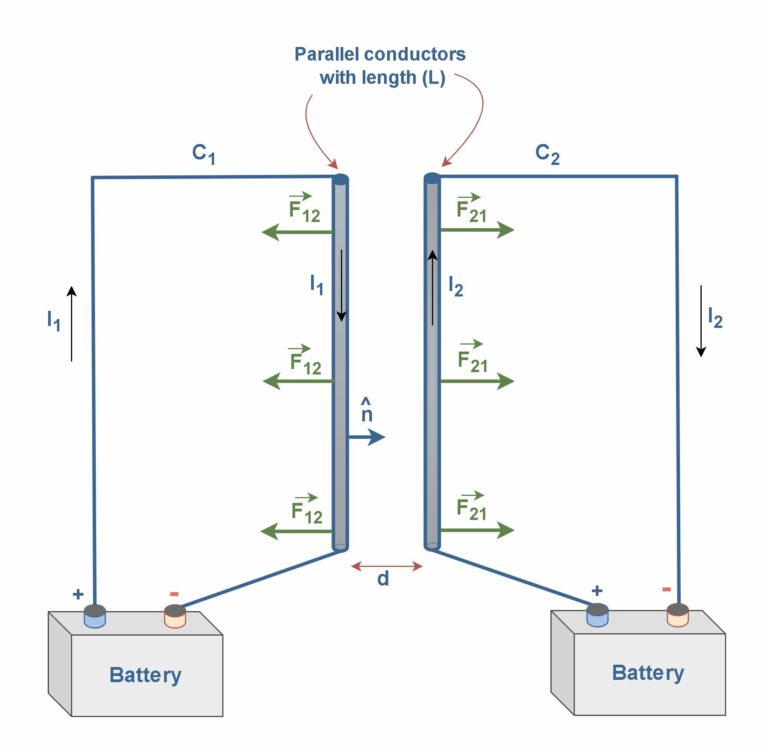 Magnetic Fields Produced By Electrical Currents - Electronics-Lab
