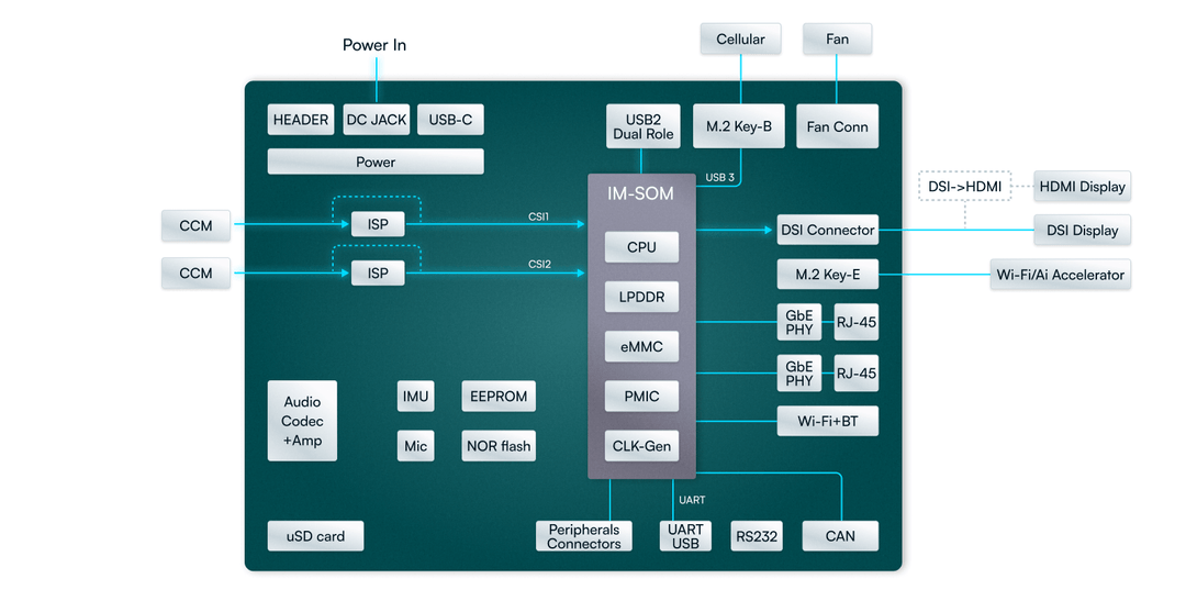 IMDT V2N SBC block diagram - Electronics-Lab