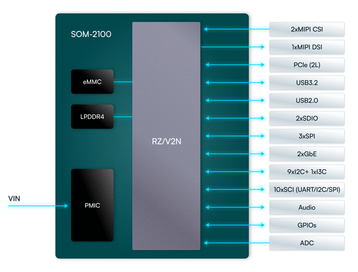 IMDT V2N SoM block diagram - Electronics-Lab.com