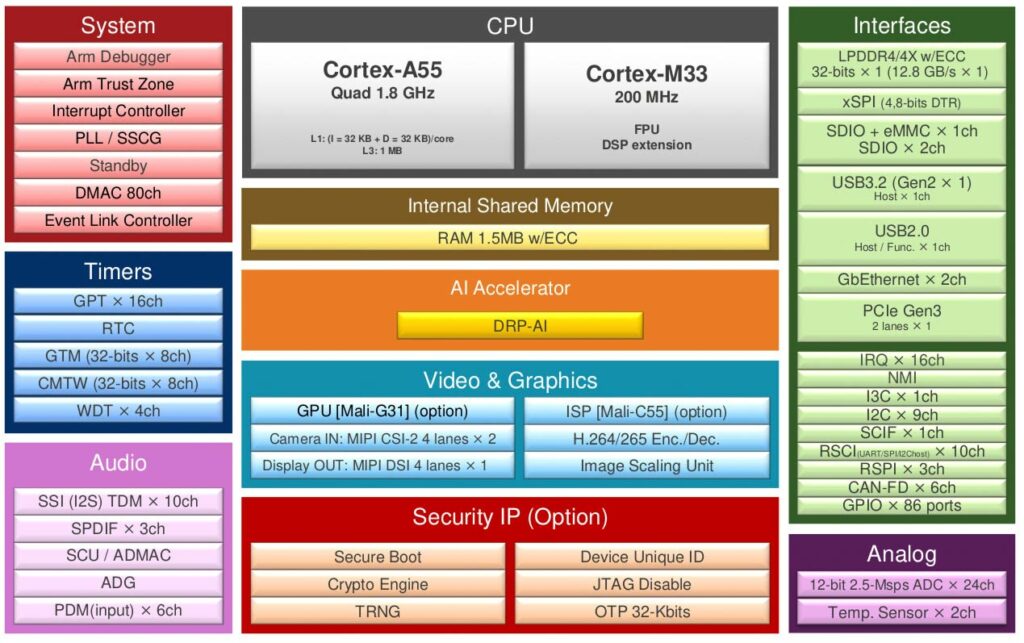 SOMDEVICES µSMARC RZ/V2N SoM for AI and vision.