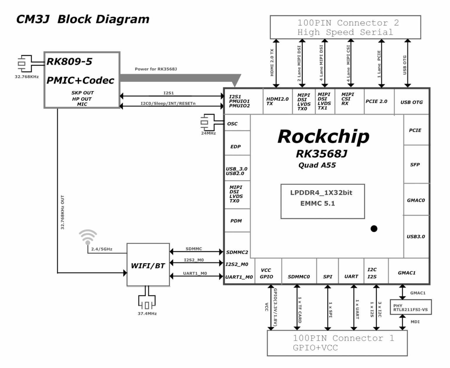 Radxa CM3J compute module with RK3568J SoC for harsh environments - Electronics-Lab