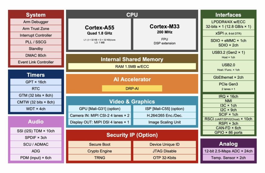Renesas RZ/V2N MPU with proprietary AI accelerator for vision AI ...