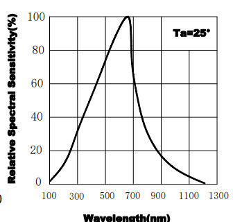 photodiode-spectral-response - Electronics-Lab.com