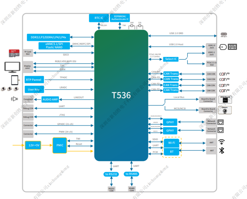 Allwinner T536 octa-core RISC-V processor application diagram ...